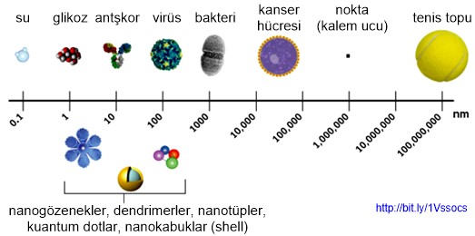 Prof. Dr. Bilsen Beşergil: Nano-, Nanometre, Nanoskala (nano, nanometer ...