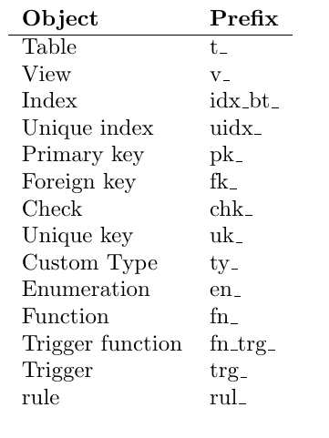 PostgreSQL Dba: Nuts and bolts part 4 - naming conventions and editors