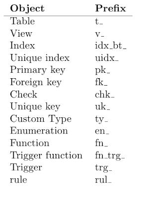 PostgreSQL Dba: 2015