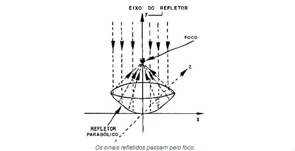 A matemática na transmissão de informações: O foco das antenas parabólicas