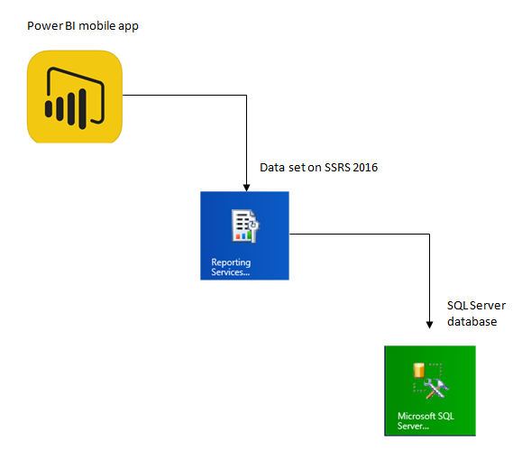 Realized Design Sql Server Mobile Report Publisher Use A Dataset From Ssrs