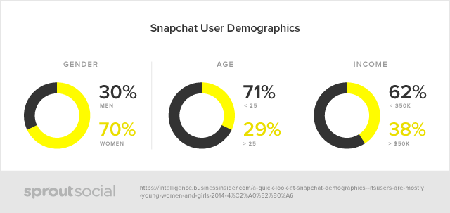 How did Snapchat become a success?