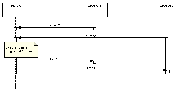 Observer Design Pattern