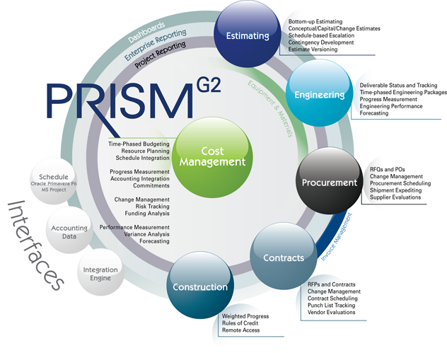 El proyecto Prism