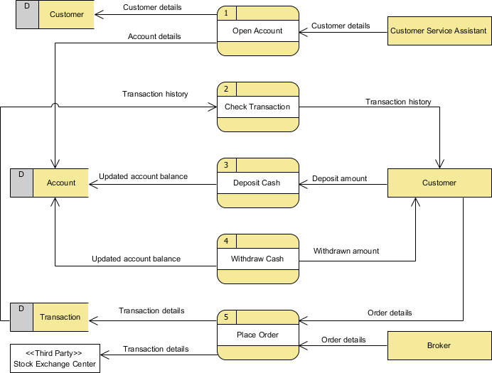Data Flow Diagram Dfd Fasana Itech