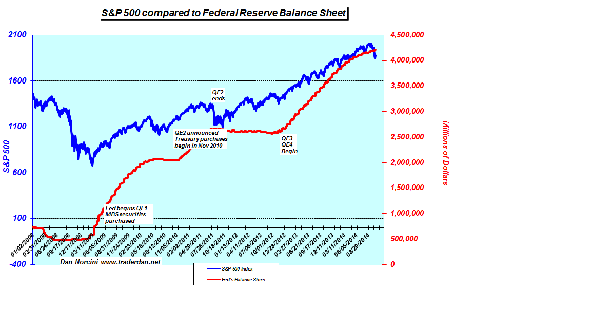 Trader Dan's Market Views: S&P 500 Performance Compared to Federal ...