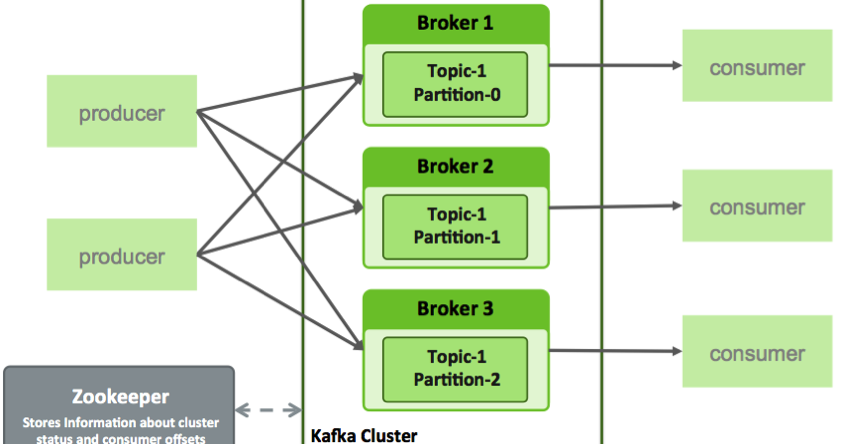 Big Data Board: Kafka Implementation on Centos