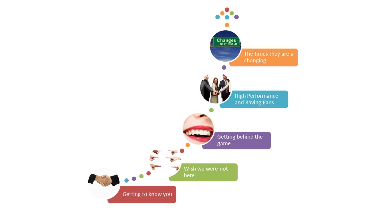 CMI: Raving Fan Customers: Creating Customer Focused Teams