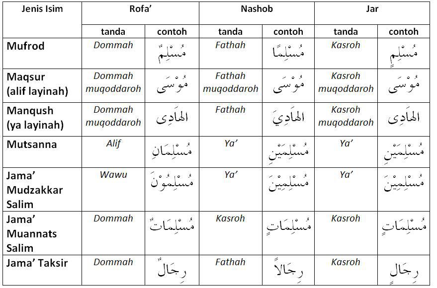 Alawiyyah Blog : Tanda i'rob dari berbagai jenis isim mu'rob