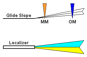 aviation engine: The Instrument Landing System (ILS)