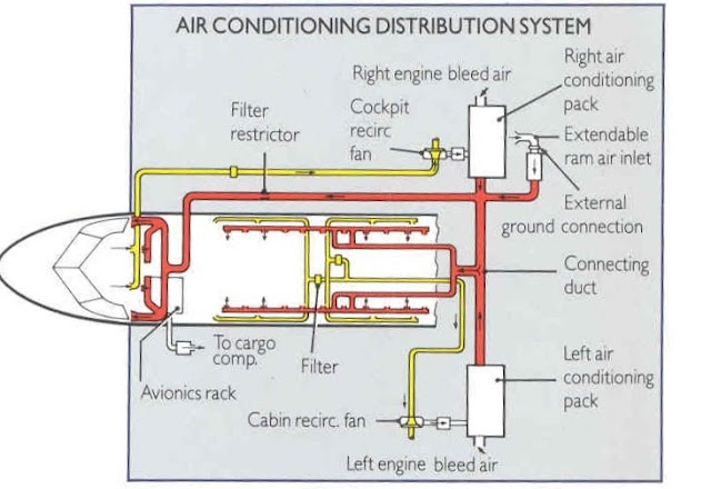 Aerospace and Engineering: Aircraft Ac Distribution System