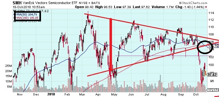 The Keystone Speculator™: SMH Semiconductors ETF Daily Chart; Death ...