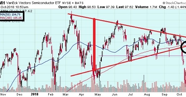 The Keystone Speculator™: SMH Semiconductors ETF Daily Chart; Death ...