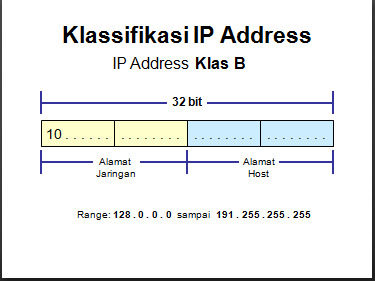 IP ADDRESS, KELAS IP, SUBNETTING KELAS A, B dan C