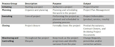 Project Management Idea: The Five Process Groups