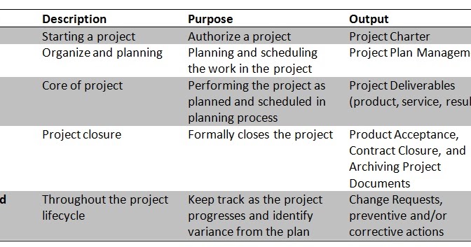 Project Management Idea: The Five Process Groups