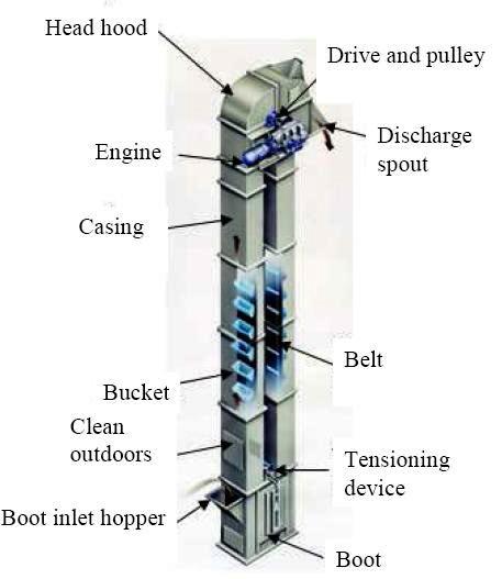 Elevators Types and Classification - Part One ~ Electrical Knowhow