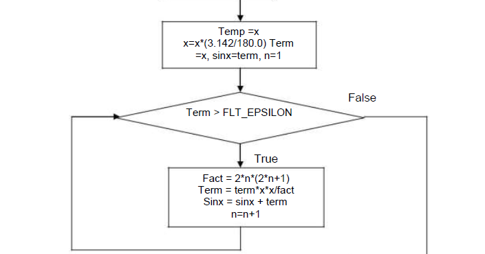 VTU CSE LABS: CPL 9 - Sin(X) USING TAYLOR SERIES