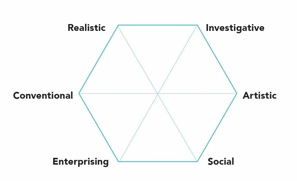 Career Key Blog: Holland Personality Type Patterns That Are ...