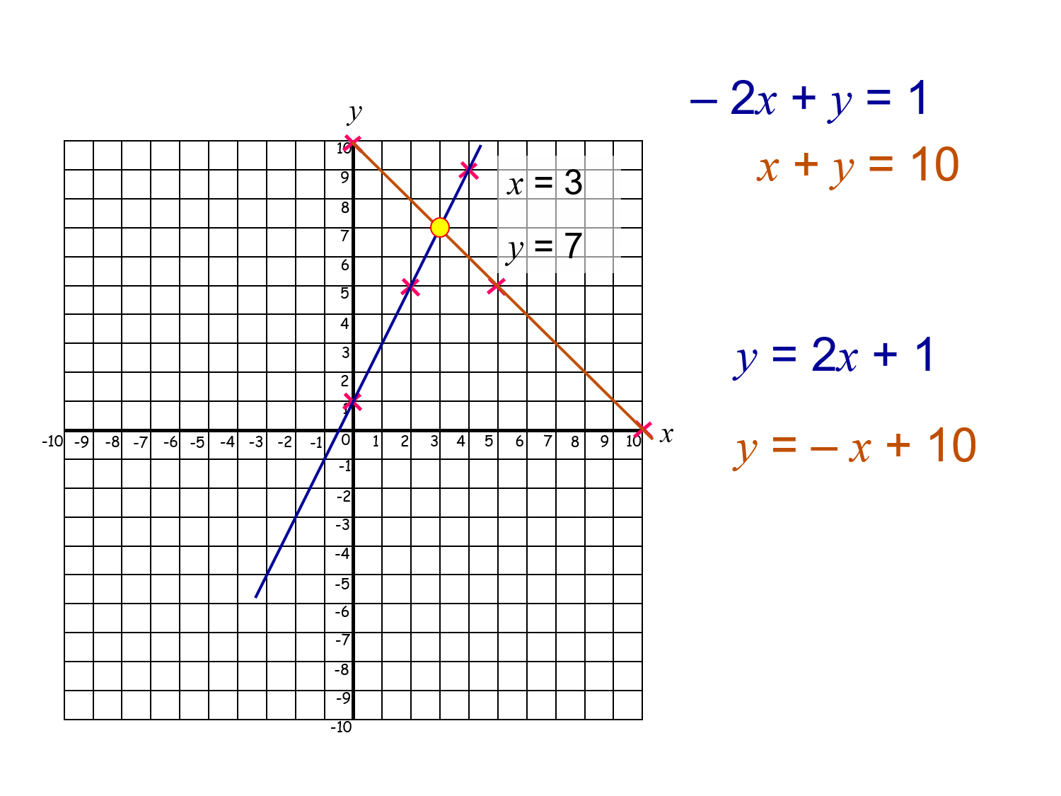 MEDIAN Don Steward mathematics teaching: simultaneous equations and graphs