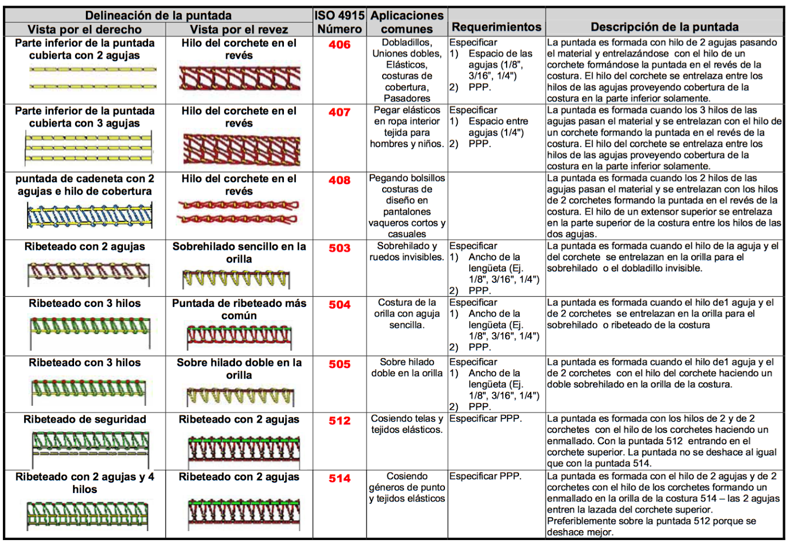 TECNICAS DE MANUFACTURA INDUSTRIAL : TIPOS DE PUNTADAS