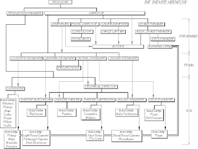 Theatre Geekery: Theatre Hierarchy - Jobs in the Theatre
