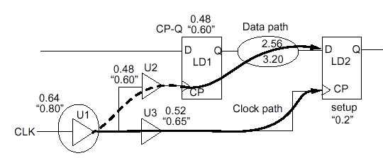 VLSI Basic: What is "Clock Reconvergence Pessimism Removal" (CRPR)?