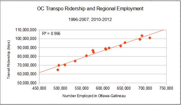 Public Transit in Ottawa: Ridership and regional employment by the numbers