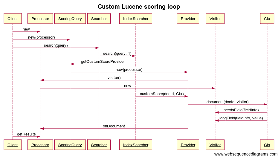 Nikita Dolgov's technical blog: Customizing Lucene scoring loop