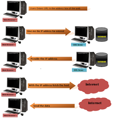 Define Internet and how its work?