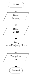 Algoritma flowchart menghitung luas (lingkaran, segitiga, persegi ...