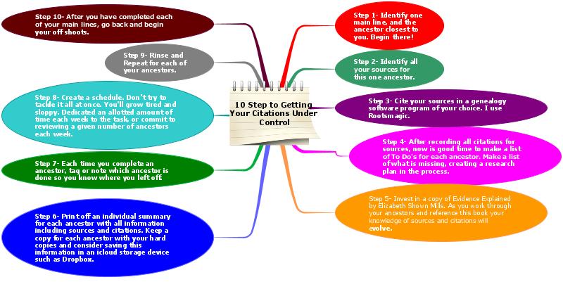 UpFront with NGS: A 10 Step Plan: Getting Sources & Citations Under Control