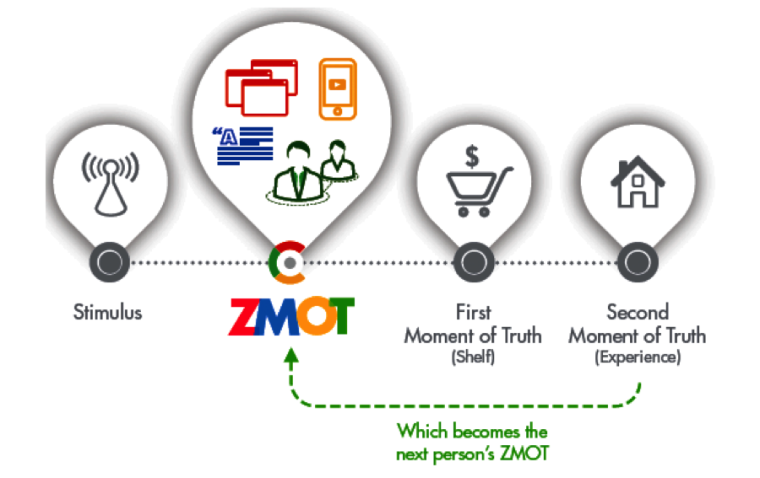 Digital Africa : What Is ZMOT To A Nigerian?