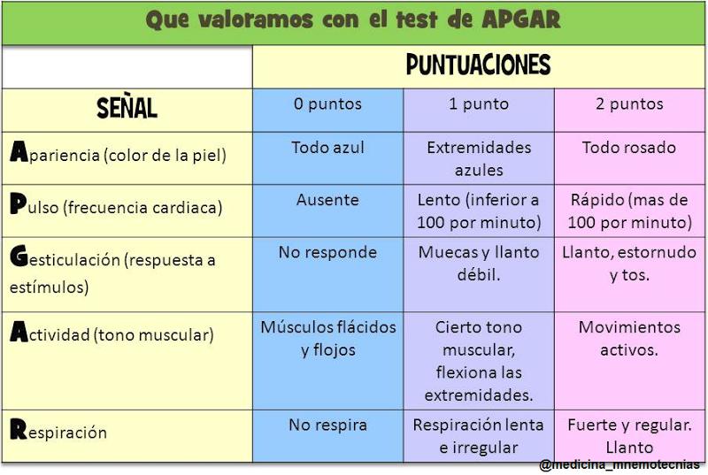 ¿Qué es la calificación de Apgar?
