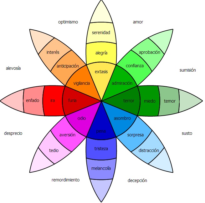 El estante de Viktor: Círculo cromático emocional
