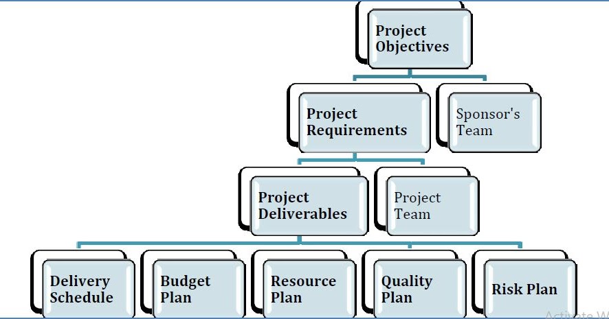 The Basic Process of Project Planning - Software engineering