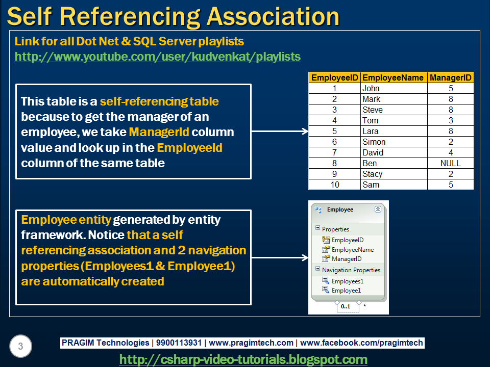 Sql Server Net And C Video Tutorial Part 16 Self Referencing Association In Entity Framework