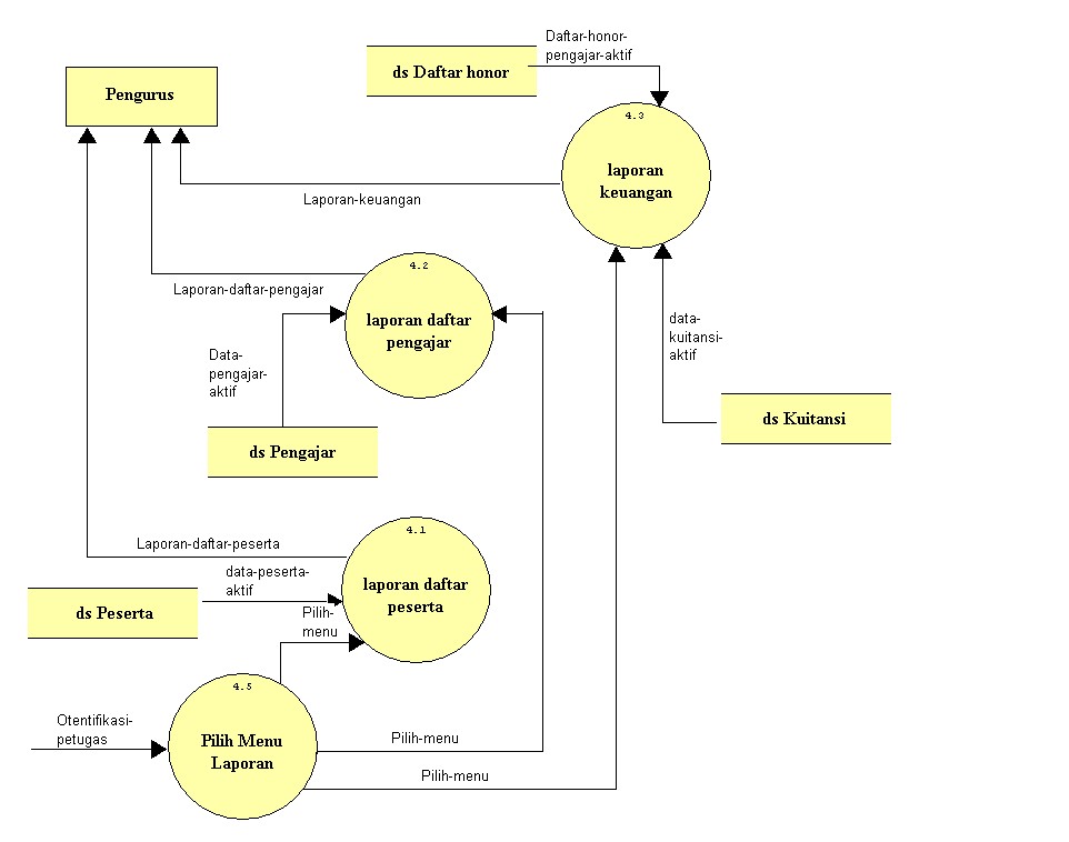 Belajar DFD ~ weblog adie