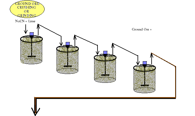 Diagramof theprocessing ofgold withcarbon in pulp