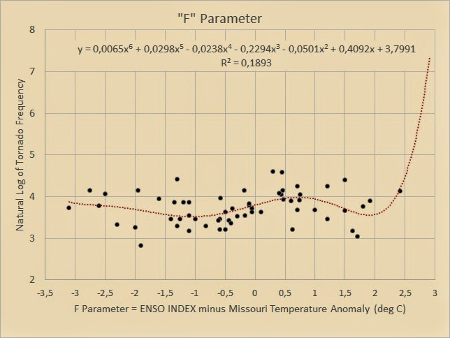 21st Century Social Critic: A New Parameter to Predict Tornado ...