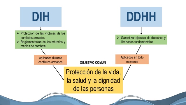Derechos Humanos : Derechos Humanos y Derecho Internacional Humanitario
