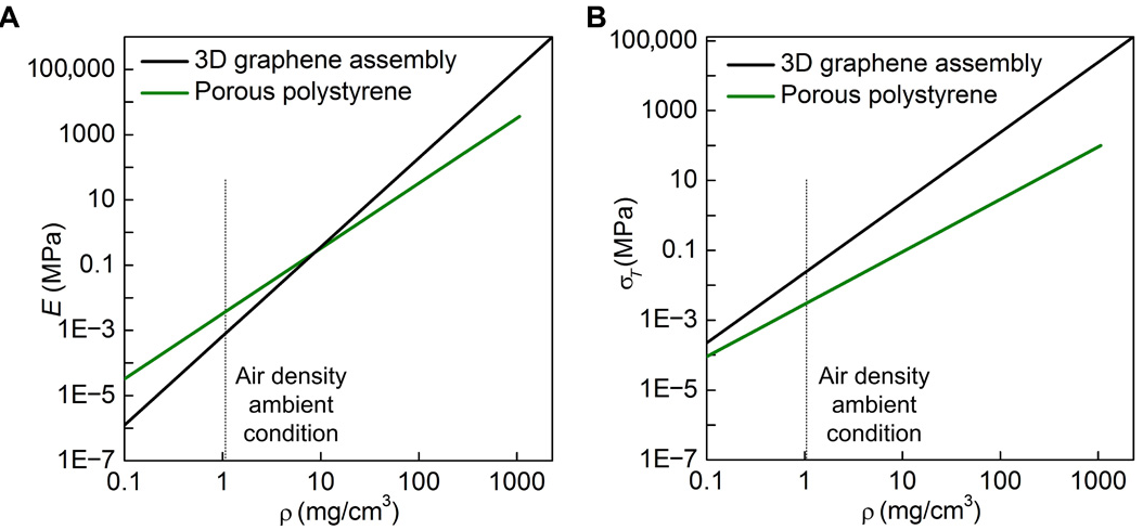 MIT makes compressed graphene sponge material that is 20 times less ...