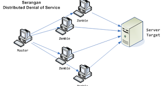 Tutor DDOS Menggunakan BOTNET ~ Linux Cyber Art