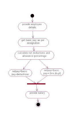 CS2357 OOAD LAB Object oriented and analysis and design PAYROLL SYSTEM ...