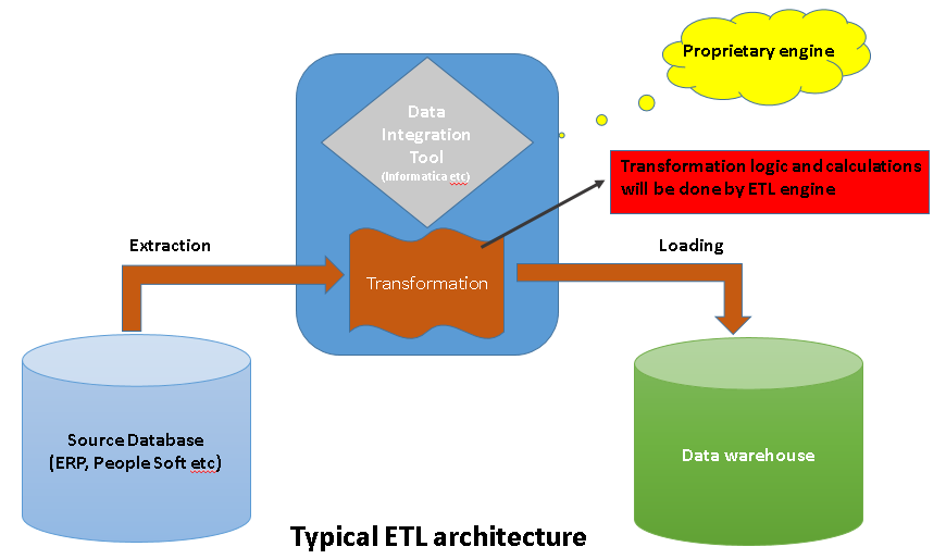 Find useful oracle tips here....Oracle, SQL Developer, SQL*Plus ...