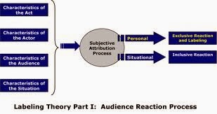 Labeling Theory (Howard Becker's) ~ GUDANG ILMU KOMUNIKASI
