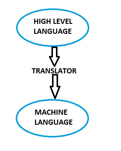 उच्च स्तरीय भाषा क्या होती है - What is High Level Language in Hindi ...