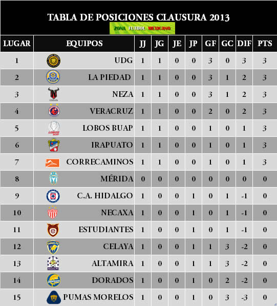 Zona Futbol Mexicano: Estadísticas Liga de Ascenso Zona Futbol Mexicano: Estadísticas Liga de Ascenso