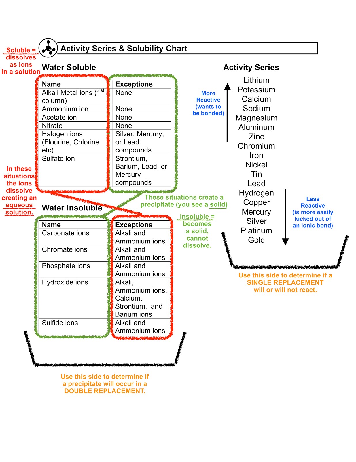 Chemistry B Notes: Activity Series & Solubility Charts