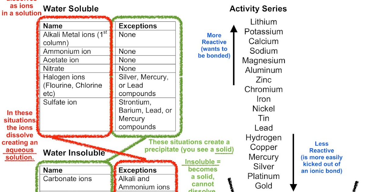 Chemistry B Notes: Activity Series & Solubility Charts